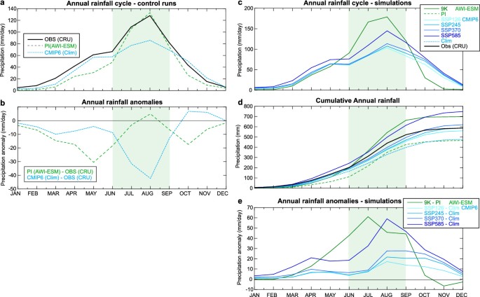 Climatic pacing of extreme Nile floods during the North African Humid ...