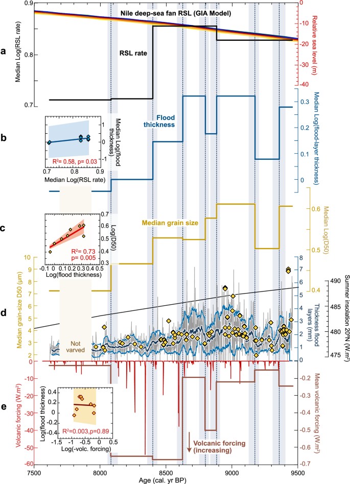 Climatic pacing of extreme Nile floods during the North African Humid ...