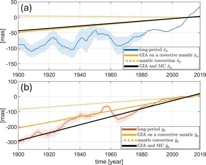 Contributions of core, mantle and climatological processes to Earth’s ...