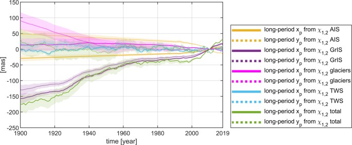 Contributions of core, mantle and climatological processes to Earth’s ...