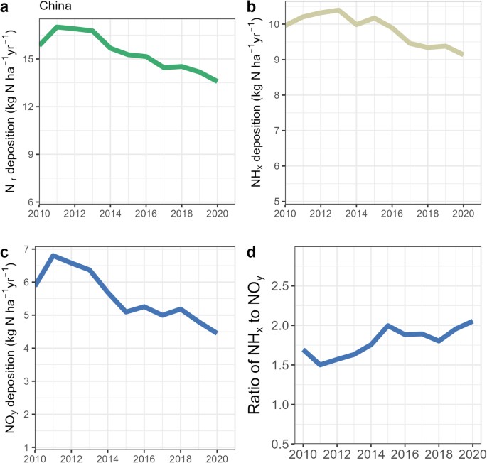 Decline in atmospheric nitrogen deposition in China between 2010 and ...