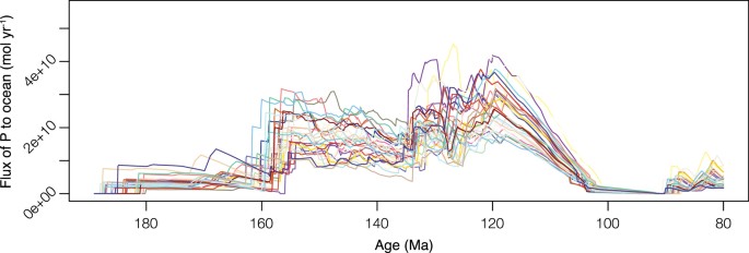 Solid Earth forcing of Mesozoic oceanic anoxic events | Nature Geoscience