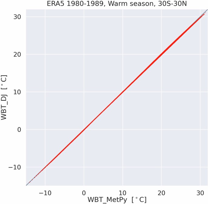 Moist heatwaves intensified by entrainment of dry air that limits deep ...