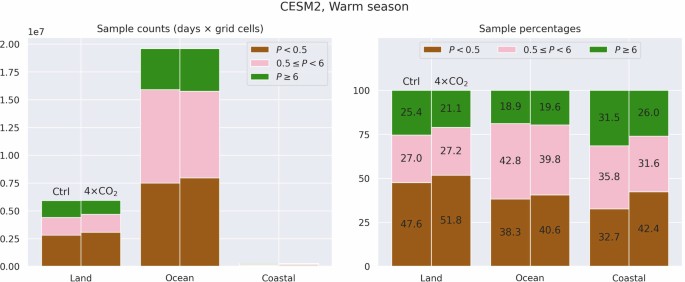 Moist heatwaves intensified by entrainment of dry air that limits deep ...