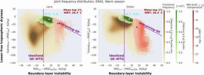 Moist heatwaves intensified by entrainment of dry air that limits deep ...