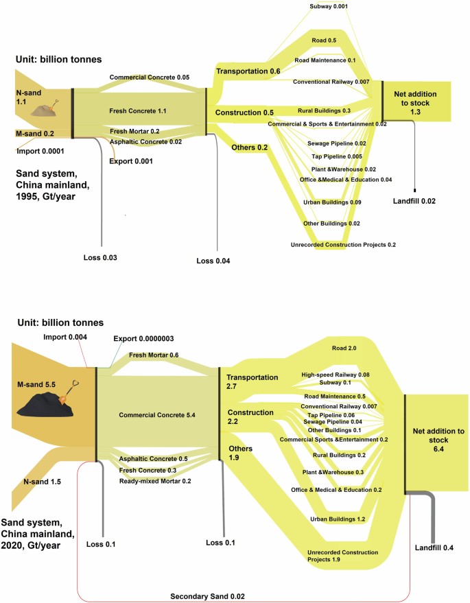 Substantial increase in China’s manufactured sand supply since 2010 ...