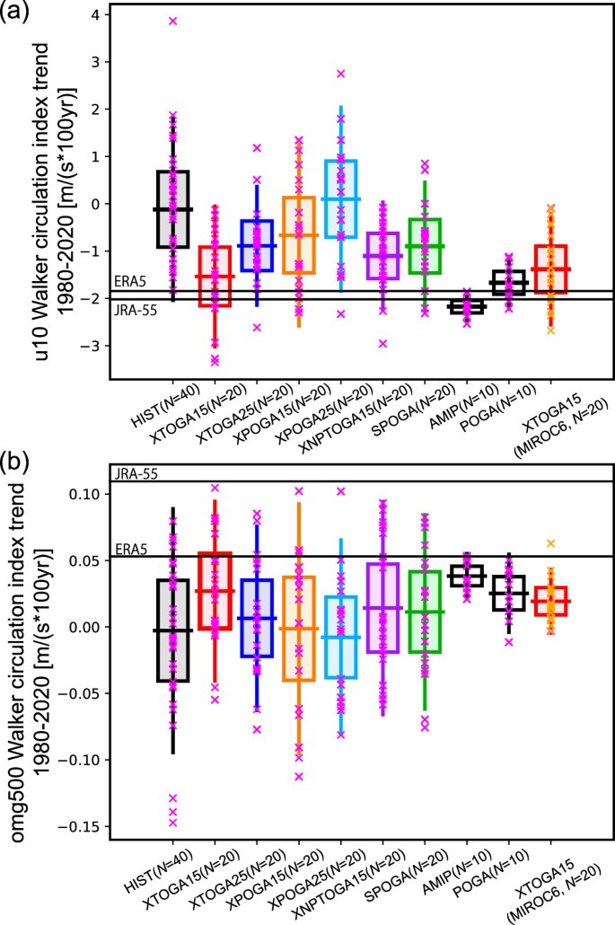 Walker circulation strengthening driven by sea surface temperature ...