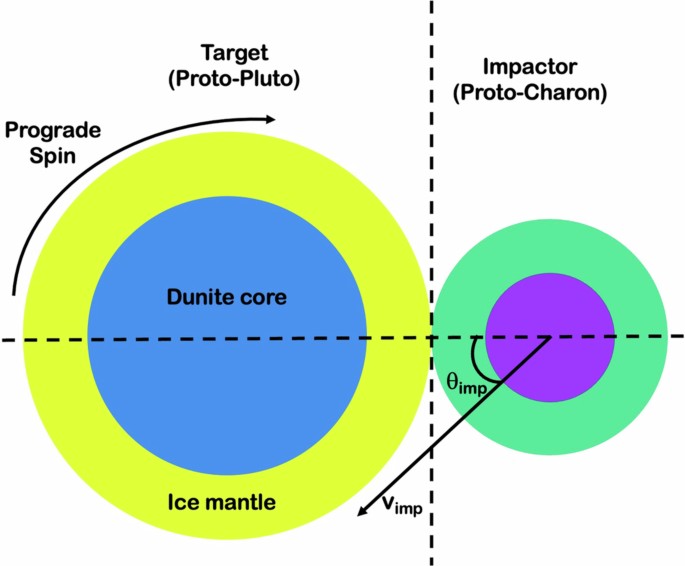 Capture of an ancient Charon around Pluto | Nature Geoscience