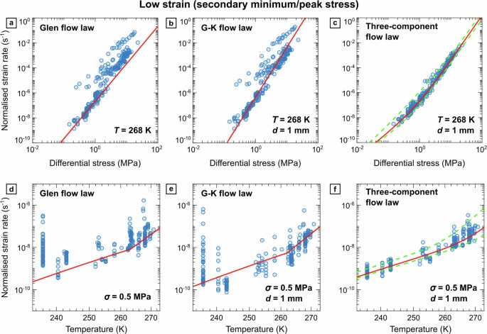 Flow laws for ice constrained by 70 years of laboratory experiments ...