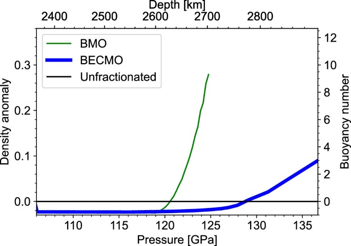 Deep mantle heterogeneities formed through a basal magma ocean ...