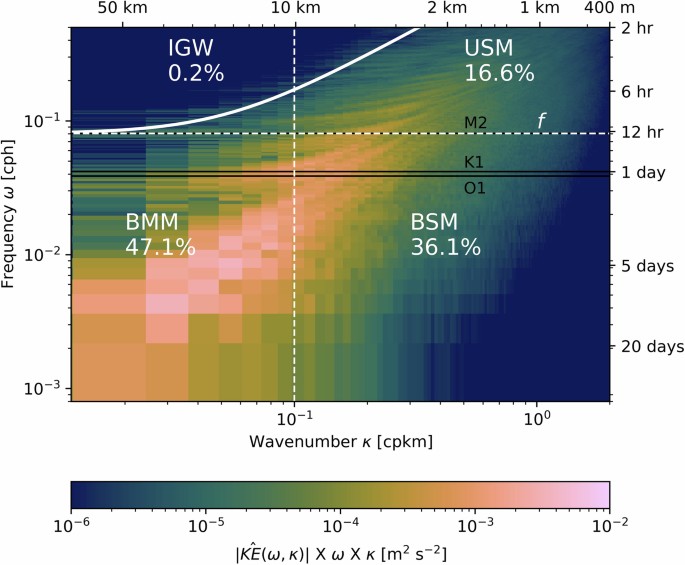 Ocean submesoscales as drivers of submarine melting within Antarctic ...