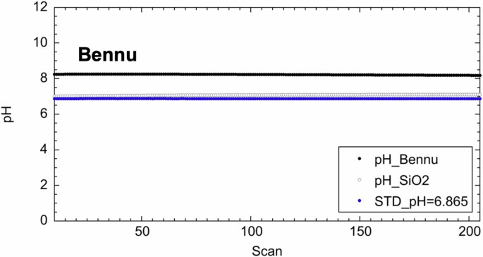 Bio-essential sugars in samples from asteroid Bennu | Nature Geoscience