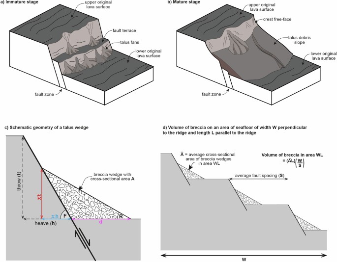 A geological carbon cycle sink hosted by ocean crust talus breccias ...