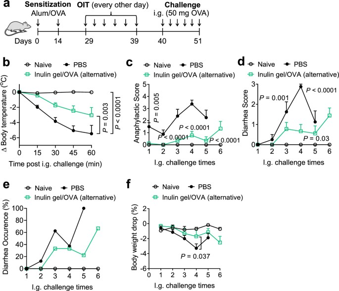 Inulin-gel-based oral immunotherapy remodels the small intestinal ...