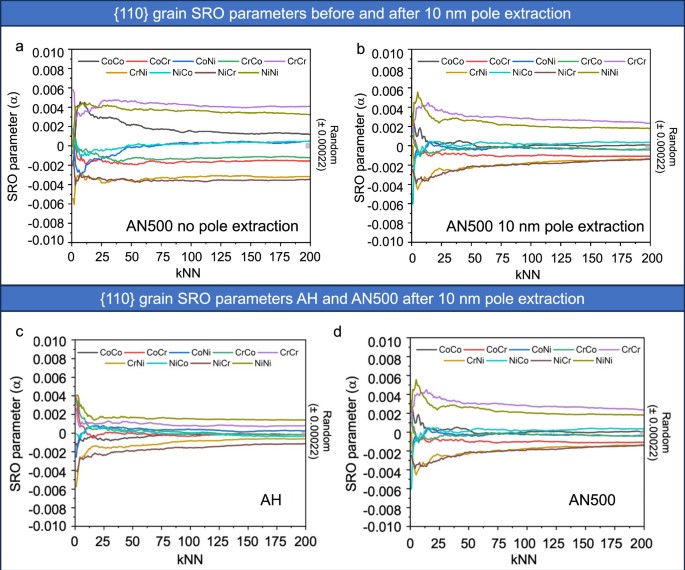 Quantifying short-range order using atom probe tomography | Nature ...
