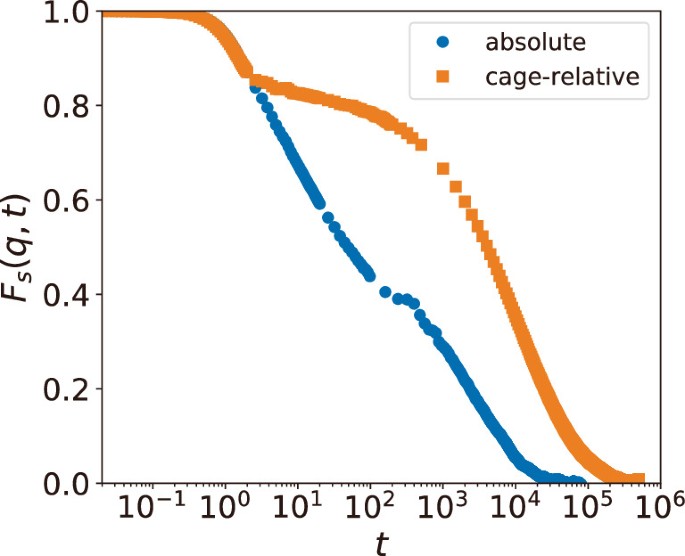 Microscopic structural origin of slow dynamics in glass-forming liquids ...