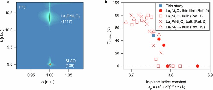 Superconductivity and normal-state transport in compressively strained ...