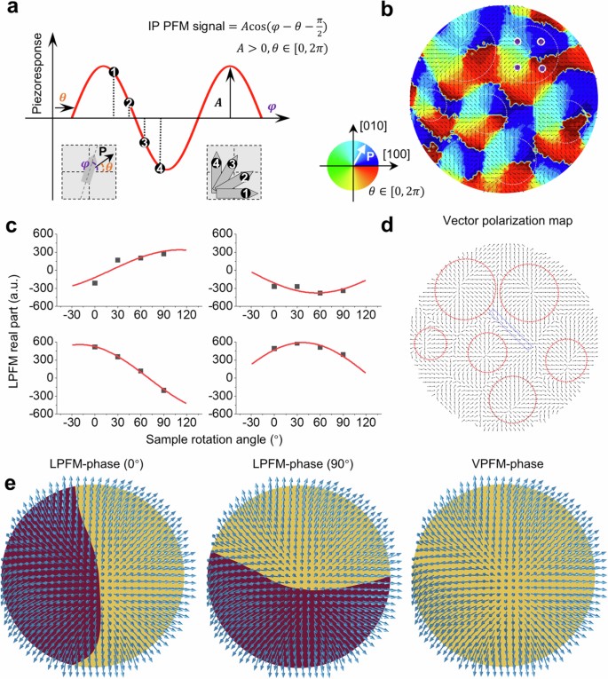 Mechanically liberating polarization bubbles in van der Waals ...