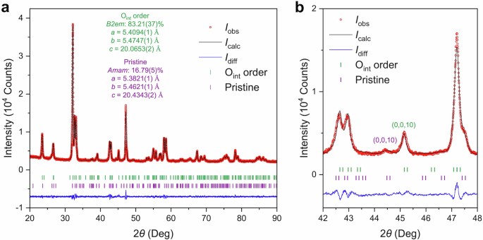 Interstitial oxygen order and its competition with superconductivity in ...