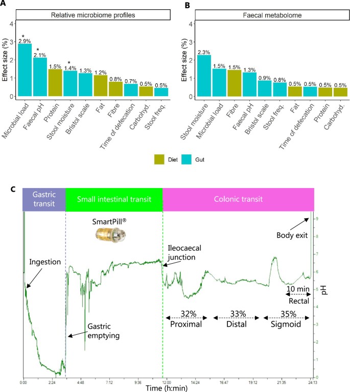 Gut physiology and environment explain variations in human gut microbiome composition and ...