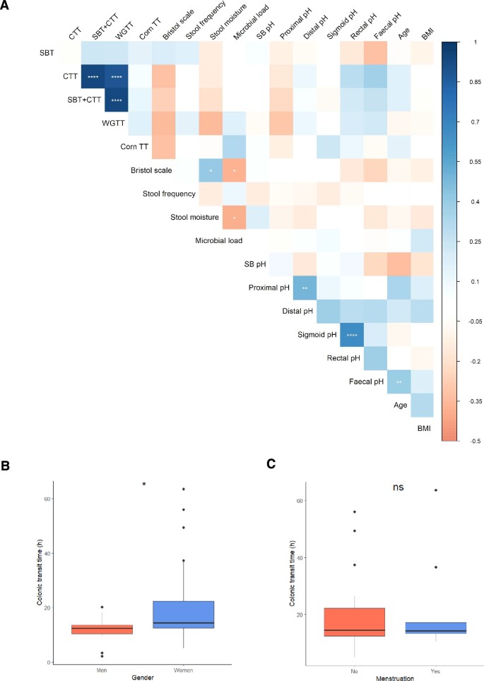 Gut physiology and environment explain variations in human gut microbiome composition and ...