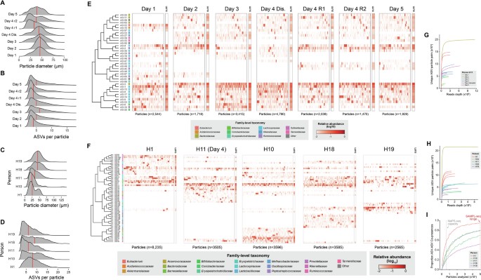 SAMPL-seq reveals micron-scale spatial hubs in the human gut microbiome ...