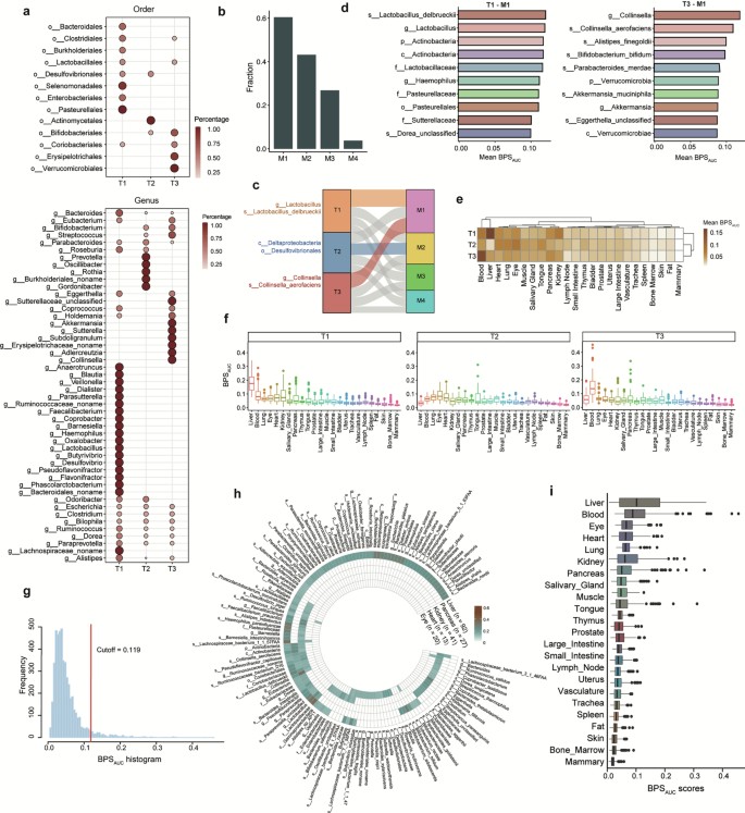 Integrating microbial GWAS and single-cell transcriptomics reveals ...