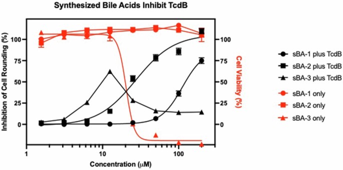 Structure-guided design of a synthetic bile acid that inhibits ...