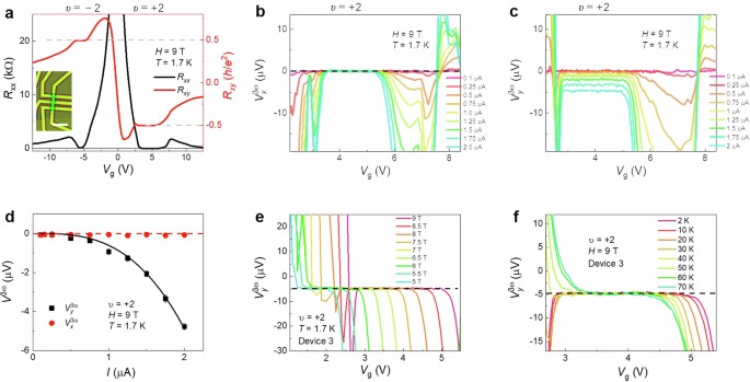 Third-order nonlinear Hall effect in a quantum Hall system | Nature ...