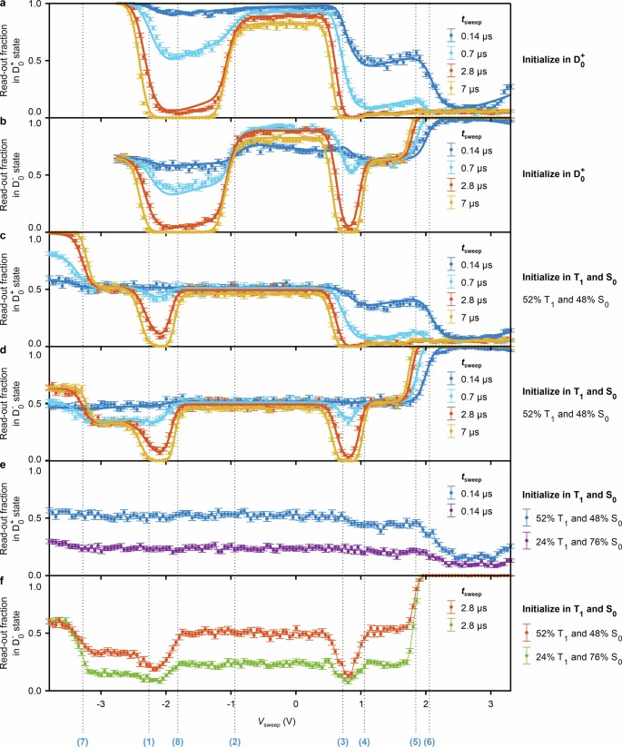 Controlled single-electron transfer enables time-resolved excited-state ...