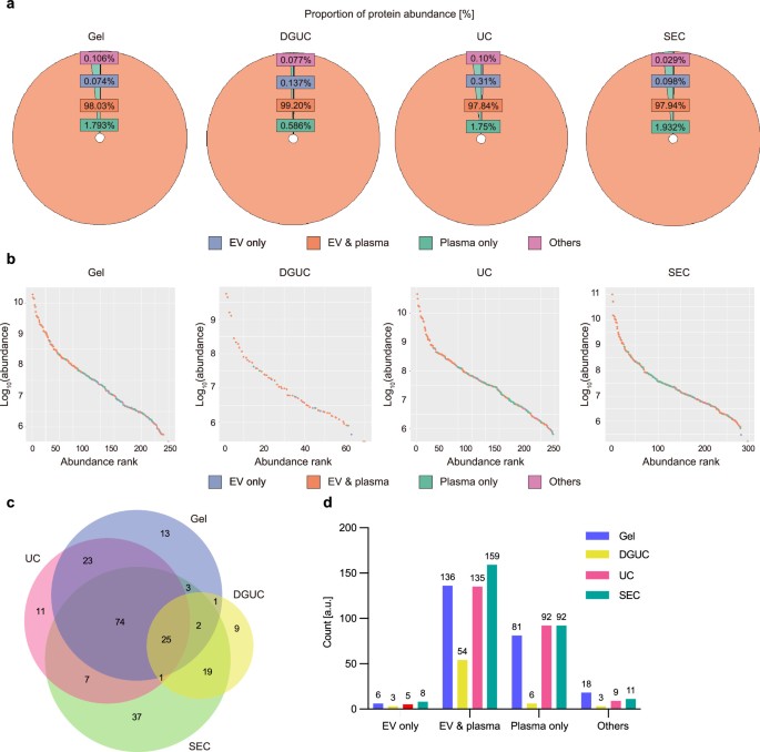 Meso–macroporous hydrogel for direct litre-scale isolation of ...
