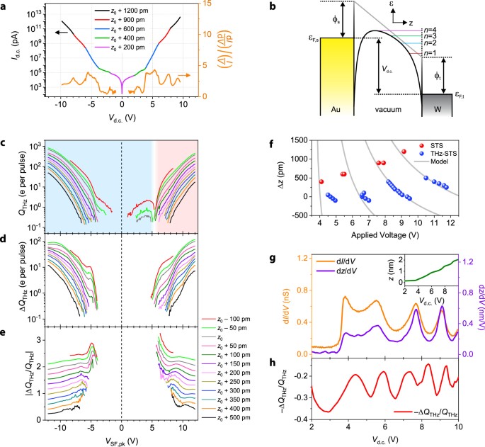Atomic-scale terahertz time-domain spectroscopy | Nature Photonics