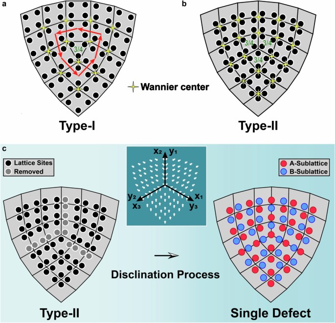 Topological orbital angular momentum extraction and twofold protection ...