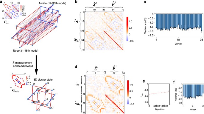Generation of three-dimensional cluster entangled state | Nature Photonics