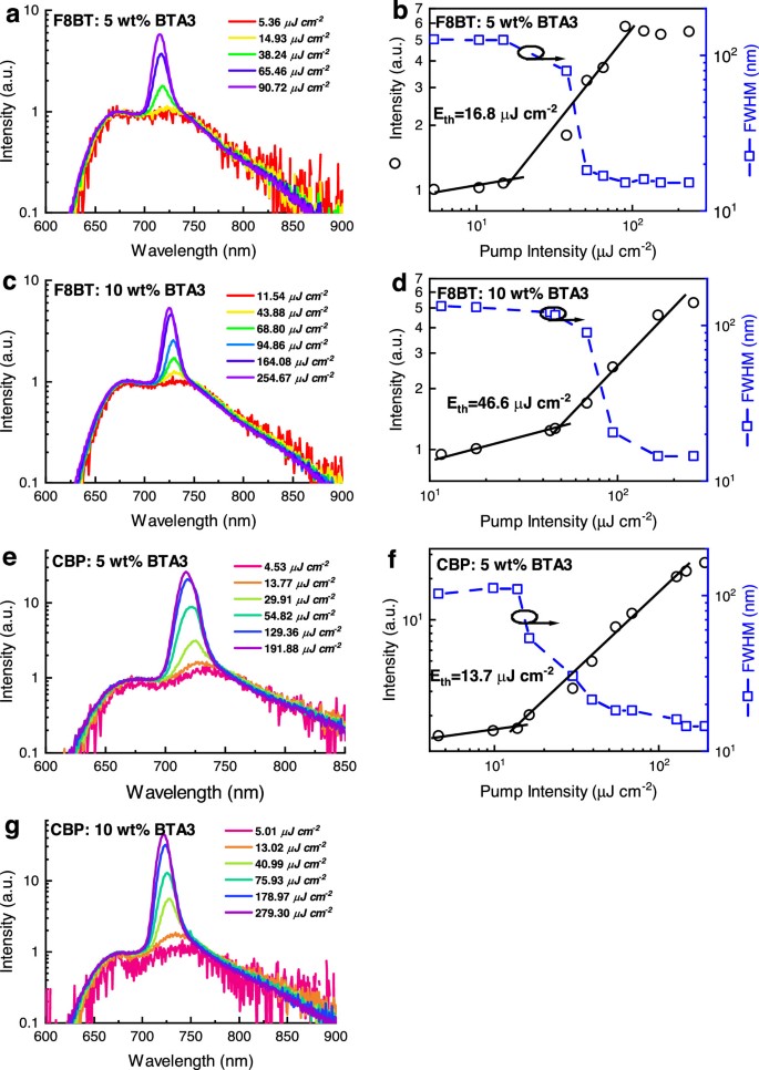 Ultrahigh-radiance near-infrared organic light-emitting diodes | Nature ...