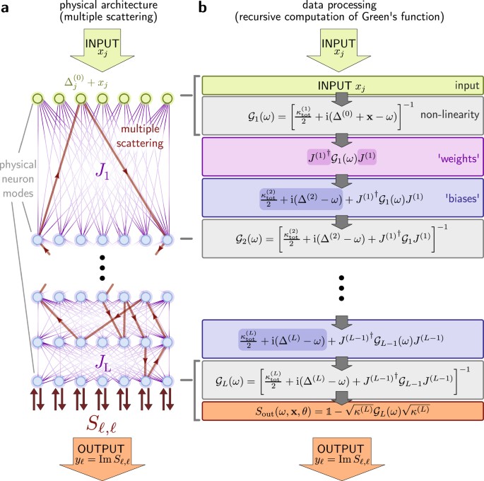 Fully nonlinear neuromorphic computing with linear wave scattering | Nature Physics