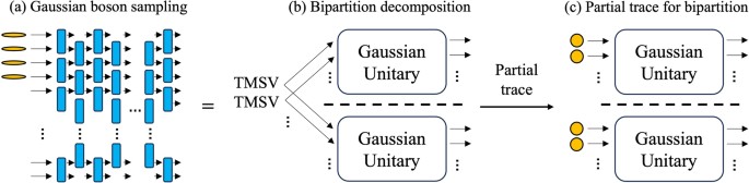 Classical algorithm for simulating experimental Gaussian boson sampling | Nature Physics