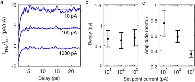 Terahertz spectroscopy of collective charge density wave dynamics at the atomic scale | Nature ...