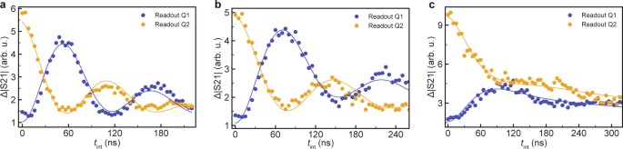 Cavity-mediated iSWAP oscillations between distant spins | Nature Physics