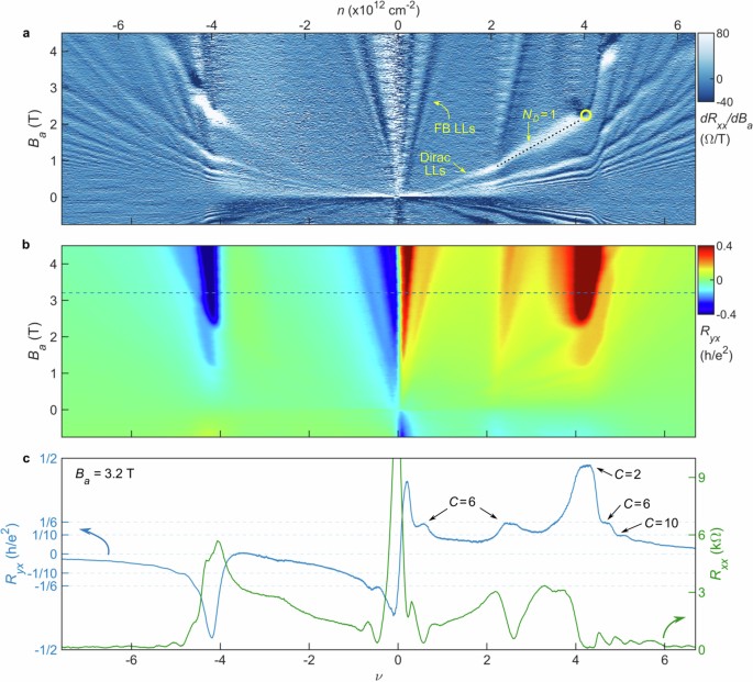 Coulomb interactions and migrating Dirac cones imaged by local quantum oscillations in twisted ...