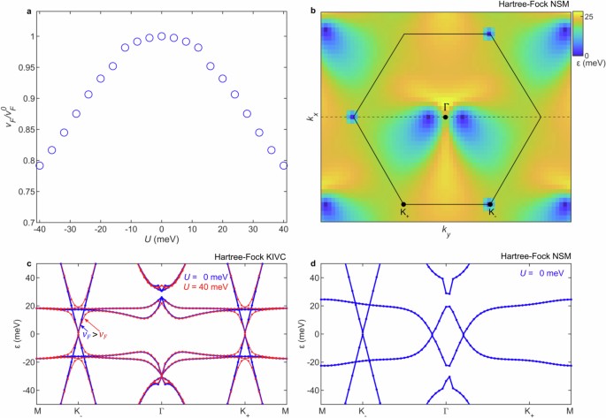 Coulomb interactions and migrating Dirac cones imaged by local quantum oscillations in twisted ...