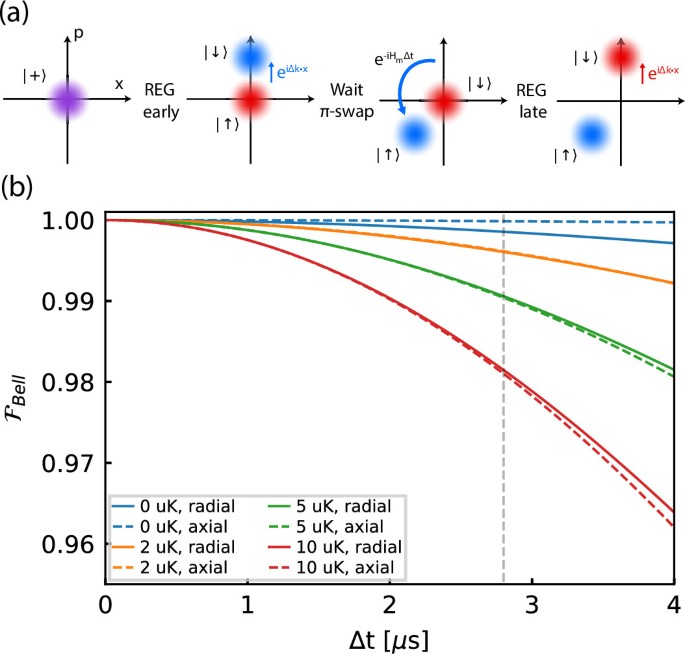 Parallelized telecom quantum networking with an ytterbium-171 atom array | Nature Physics