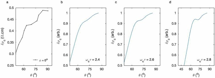Observation of the Yamaji effect in a cuprate superconductor | Nature ...