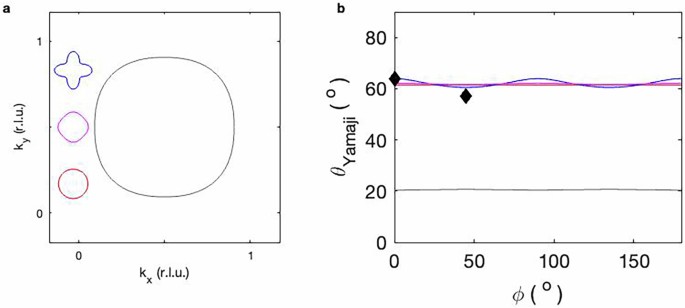 Observation of the Yamaji effect in a cuprate superconductor | Nature ...