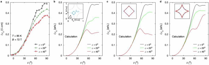 Observation of the Yamaji effect in a cuprate superconductor | Nature ...