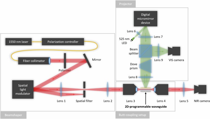 Arbitrary control over multimode wave propagation for machine learning ...