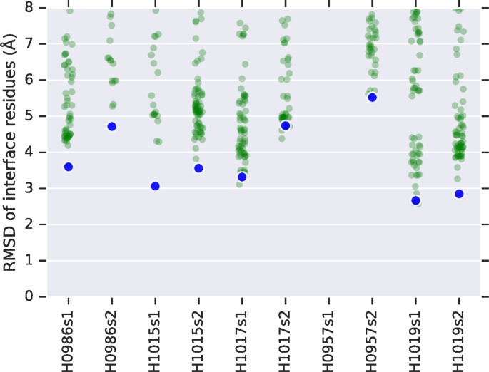 Improved protein structure prediction using potentials from deep ...