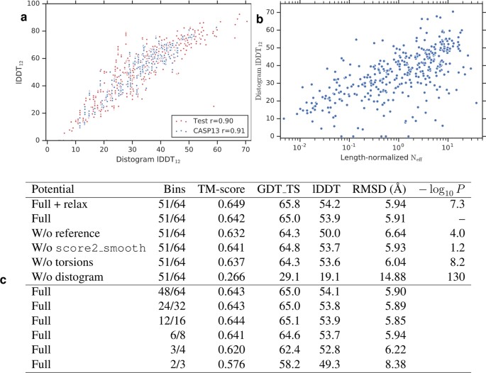 Improved protein structure prediction using potentials from deep ...