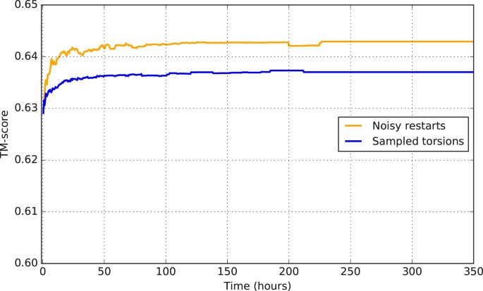Improved protein structure prediction using potentials from deep ...