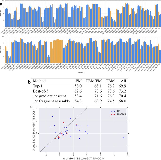 Improved protein structure prediction using potentials from deep ...